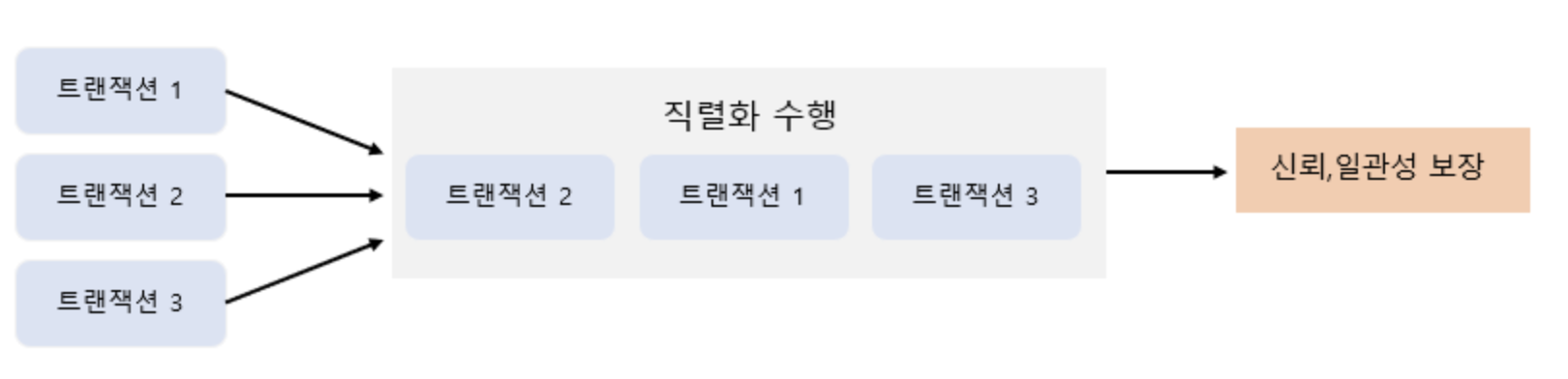 동시성 제어 (Concurrency Methods) | EK Dev Blog